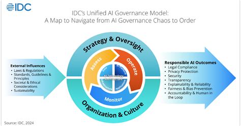 Responsible And Secure Ai The Key To Ai Fueled Growth Idc Blog