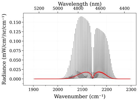 Calculate Non Lte Spectra Of Carbon Monoxide — Radis 0 16 3 Documentation