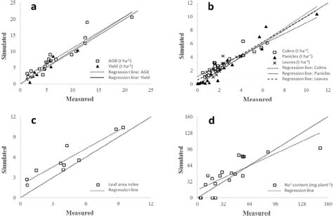 Measured And Simulated Values Of A Aboveground Biomass Agb And