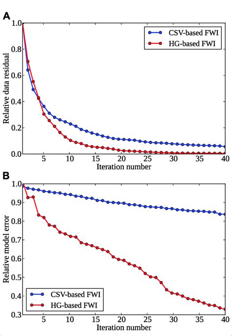 Convergence Rates For Seg Eage Overthrust Model A B Are Relative Download Scientific Diagram