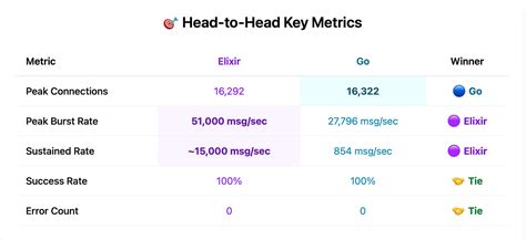 The Ultimate Websocket Battle Elixir Vs Go Performance Showdown By Coding Guy Beamworld