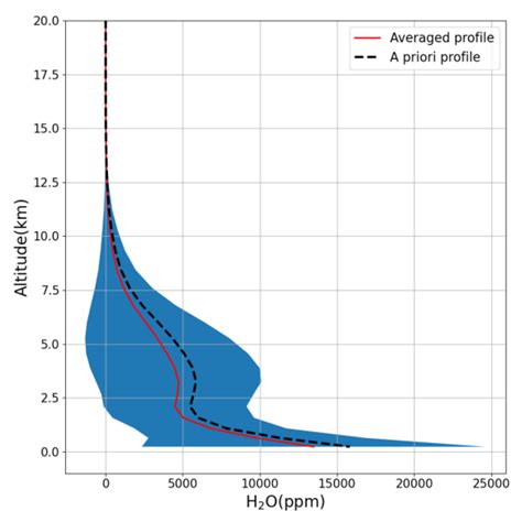 Ground Based Remote Sensing Of Atmospheric Water Vapor Using High Resolution Ftir Spectrometry