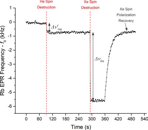 87 Rb Epr Frequency As A Function Of Time Measured Relative To The Download Scientific Diagram