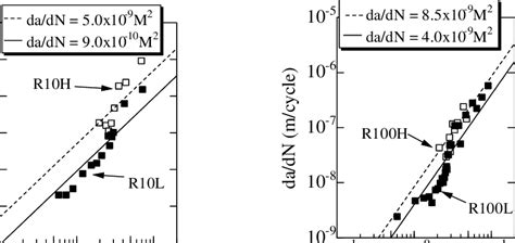 log log plot between da dn and m parameter for the r10 and r100