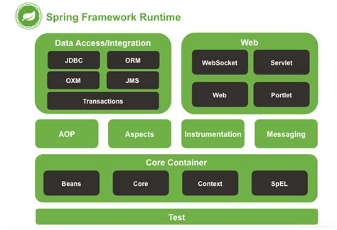 Spring Framework1 入门与基础操作总结springframework基础用法 Csdn博客