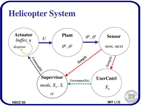 ppt safety verification of model helicopter controller using hybrid