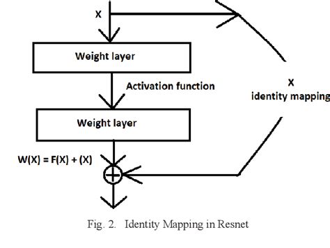 Figure 1 From Brain Tumor Detection Using Resnet Architectures Semantic Scholar