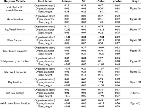 Fixed Effect Estimates Of Linear Mixed Models For Organ Root Stem Download Scientific