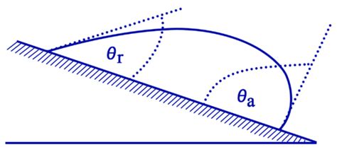 Schematic Representation Of Advancing θa And Receding θr Contact