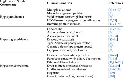 Reported Cases Of Pseudohyponatremia Download Scientific Diagram