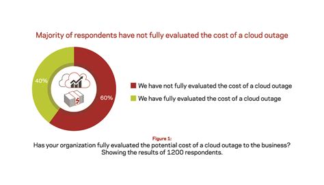 Veritas Study Shows That Organizations Are Moving To The Cloud Without Evaluating The Impact Of