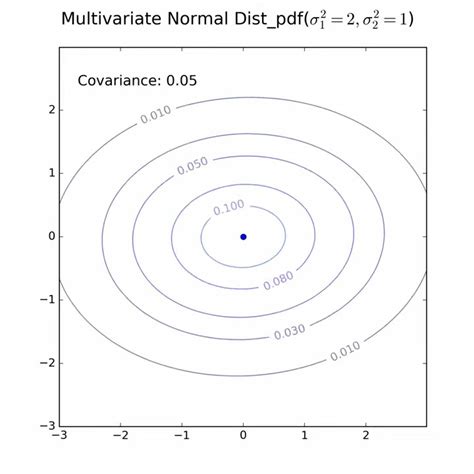 多次元正規分布における共分散行列covariance Matrixと確率密度関数について②（分散が異なる場合） Youtube
