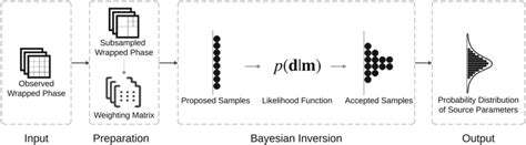 Schematic Representation Of The Proposed Inversion Workflow With