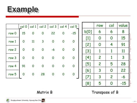 Ppt Sparse Matrix Adt Powerpoint Presentation Free Download Id5108976
