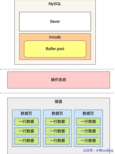 2 万字 30 张图 ｜ 细聊 Mysql Undo Log、redo Log、binlog 有什么用？ 小林coding 博客园