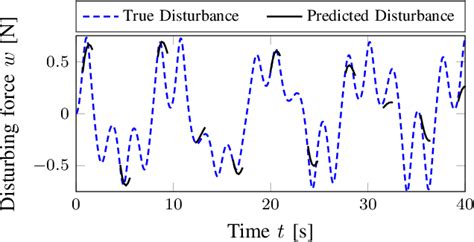 Figure 1 From Nonlinear Model Predictive Control With Latent Force Models Semantic Scholar