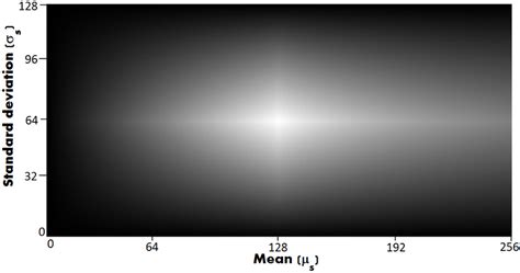 Relationship Between Mean µ S Standard Deviation σ S And Estimated