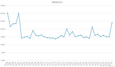 【性能测试】【监控】python使用psutil实现一个简单的系统资源监控 psutil监控性能 csdn博客