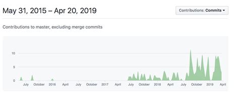 Look At The Last Months Of Contributions For Neo In Github R NEO