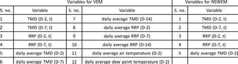 Identified Input Variable Set For Vem And Nswem Download Table