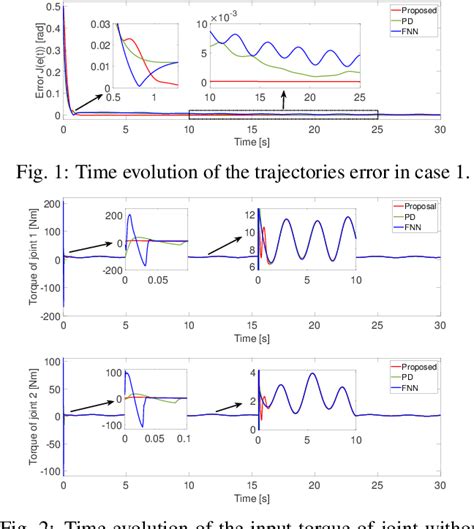 Figure 1 From Adaptive Neural Network Control Of An Uncertain Robotic Manipulator With Input
