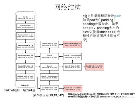 Yolov3网络结构分析yolov3 89 101 113层 Csdn博客