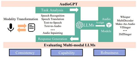 Audiogpt Empowering Ai Systems With Multi Modal Capabilities R Multiplatform Ai