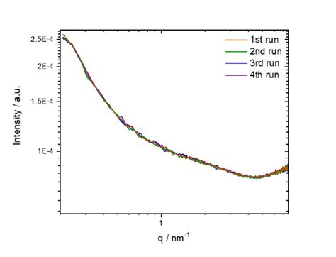 Figure S5 7 Reproducibility Of Saxs Measurements In Different Runs