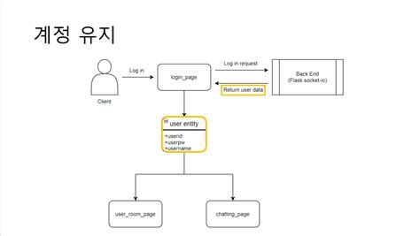 Flutterandflask Chatting App 웹·모바일앱 기획 포트폴리오 크몽