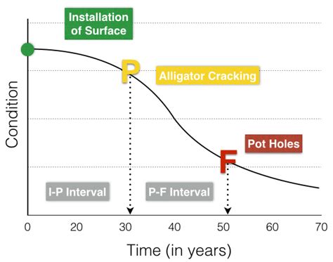 How A P F Curve Can Improve Preventive Maintenance Efforts