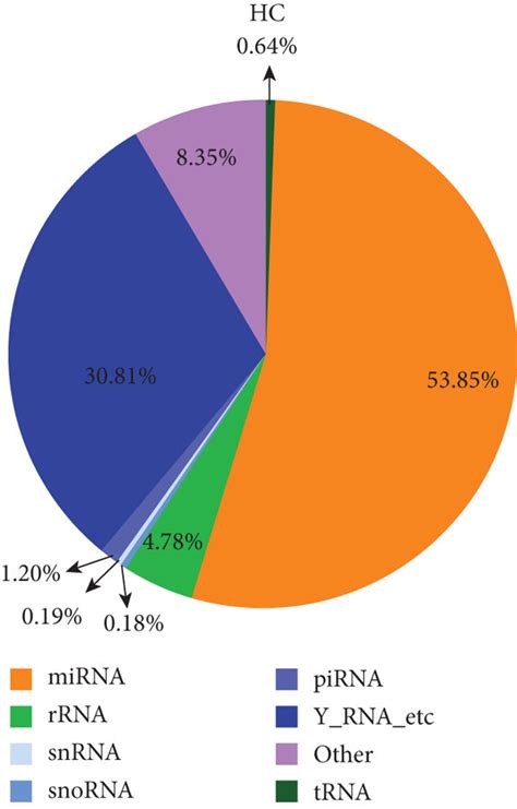 Pie Charts Displaying The Distribution Of Different Classes Of Small Download Scientific