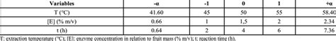 Levels Of Variables For Enzymatic Treatment Optimization Of The