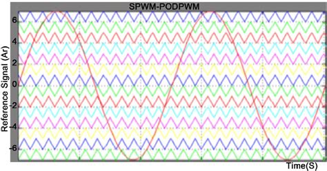 phase opposition disposition pwm download scientific diagram