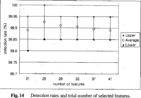 Figure 14 From Modeling Network Intrusion Detection System Using Feature Selection And