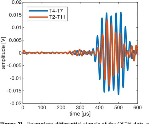 Figure 21 From Performance Assessment For A Guided Wave Based Shm System Applied To A Stiffened