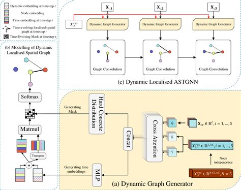 Dynamic Localisation Of Spatial Temporal Graph Neural Network