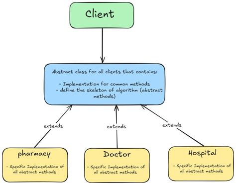 Softwaredevelopment Systemdesign Designpatterns Cleancode Aymen Farhani