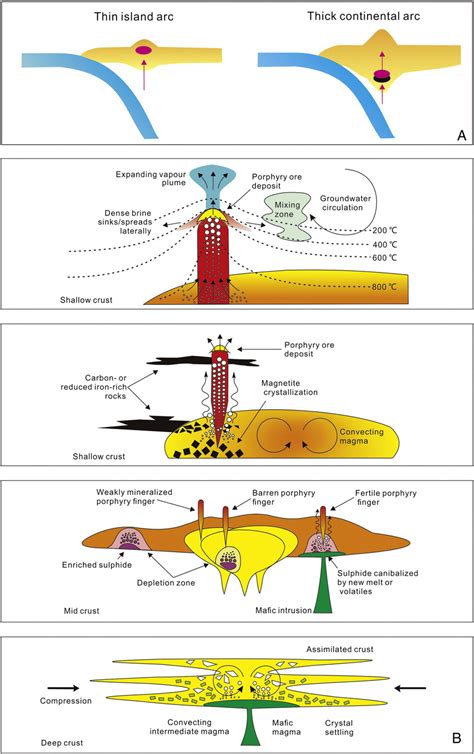 Different Models For The Mineralization Of Porphyry Deposits After A
