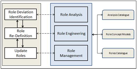 Role Maintenance Process Interaction Download Scientific Diagram