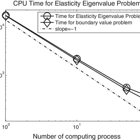 cpu time of algorithm 2 for example 1 download scientific diagram