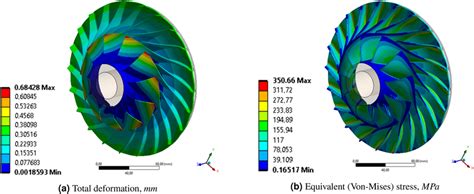 Distribution Of A Total Deformation And B Equivalent Von Mises