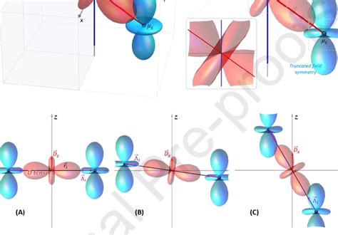 Tensorial Description Of Dipolar Interaction Versus Effective Nuclear