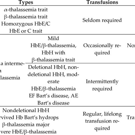 Classification Of Thalassemia Adapted From 72 Download