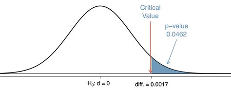 Ab 테스트에서 P Value에 휘둘리지 않기 Box And Whisker