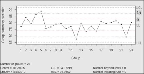 Control Chart X Individual Download Scientific Diagram
