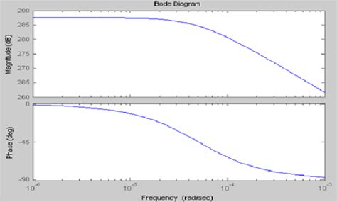 Closed Loop Bode Plot Of Third Order Cppll Download Scientific Diagram