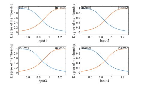 Predict Chaotic Time Series Using Anfis Matlab And Simulink