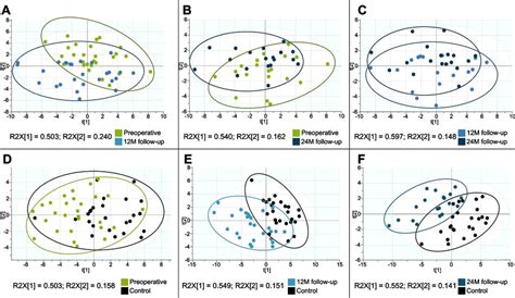 Unsupervised Principal Component Analysis Pca For Two Group