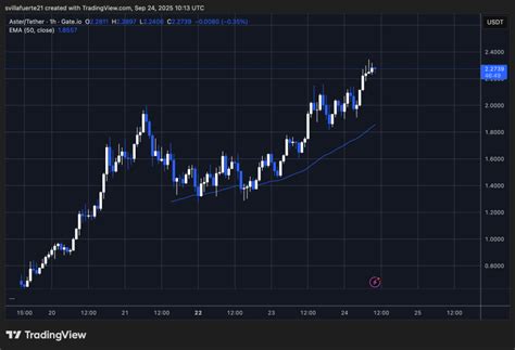 Aster Reaches All Time High Of 2 34 Up 6 000 Since Launch