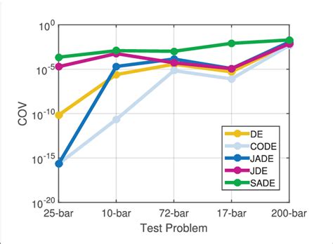 Coefficient Of Variation Cov Values For Each Problem And Algorithm